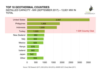 Global Geothermal Development - An Overview, September 2017 | PPTX | Power and Energy Industry ...