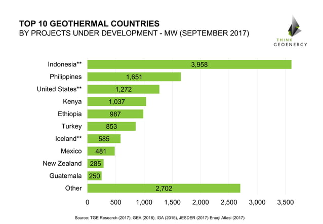 Global Geothermal Development - An Overview, September 2017 | PPTX ...