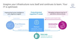 Elevating IT Operations & Management with IBM Watson | PPT