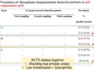 Dr. Karine Takeuti - Detection of Mycoplasma hyopneumoniae in ...