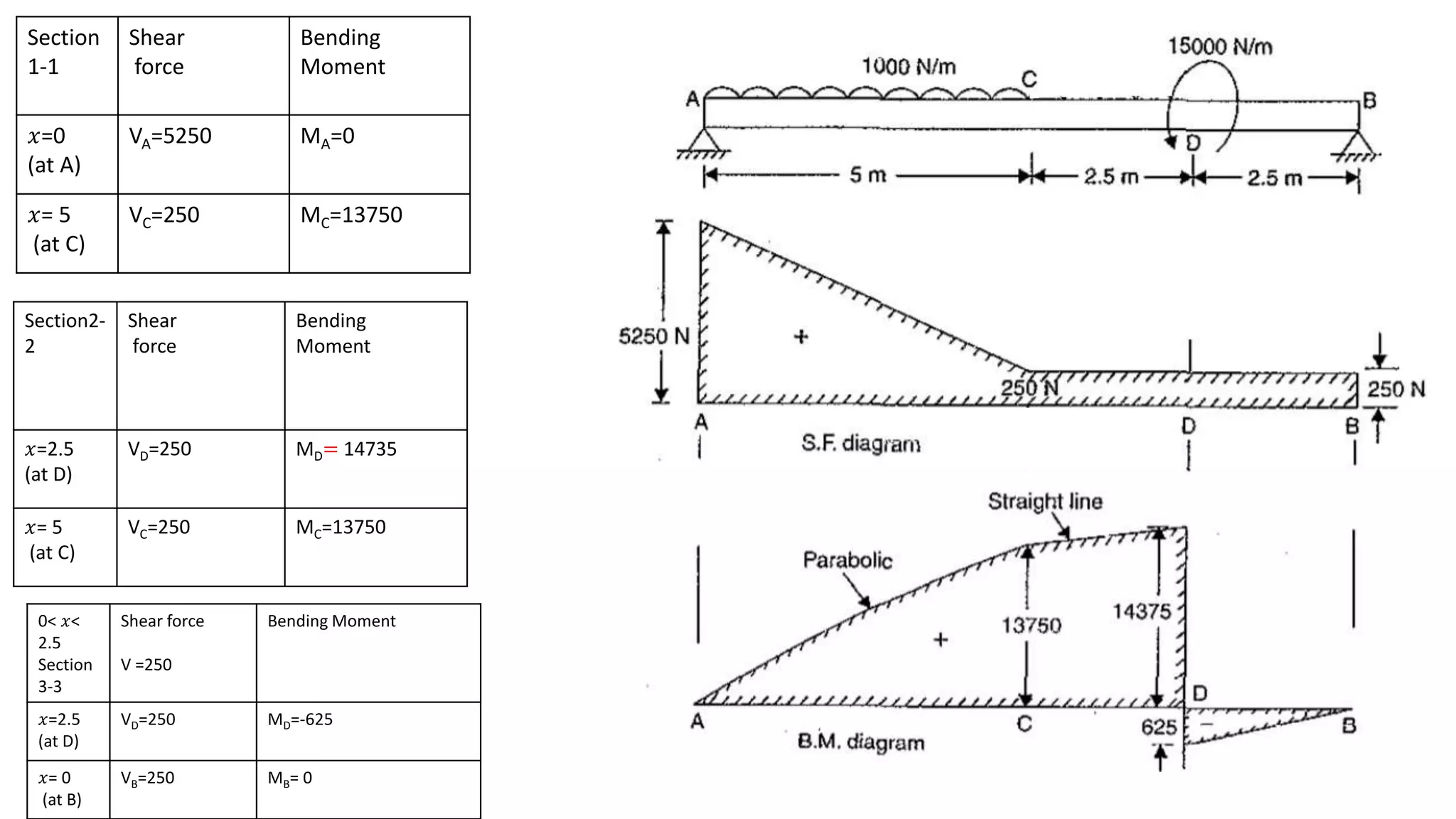 Problems on simply supported beams (udl , uvl and couple) | PPTX