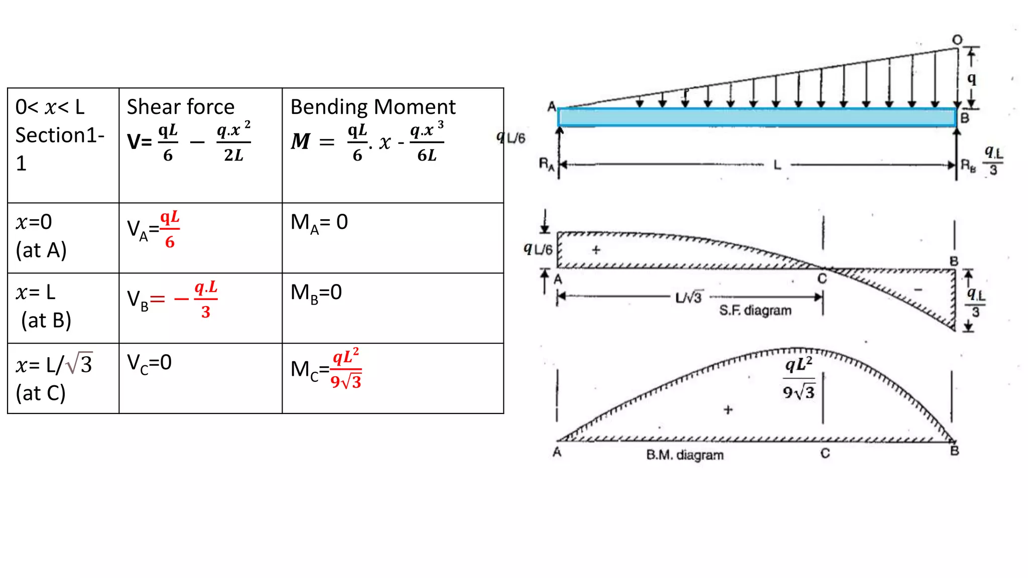 Problems on simply supported beams (udl , uvl and couple) | PPTX