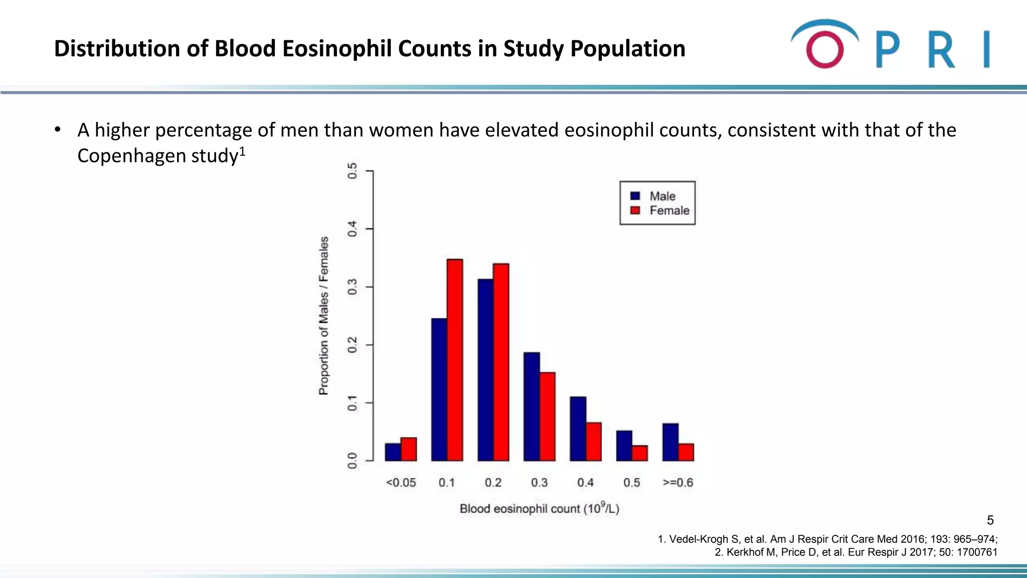 Blood eosinophil count and exacerbation risk in patients with COPD | PPT