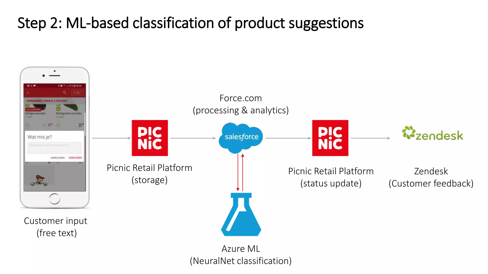 How Picnic became the Supermarket in your pocket | PPTX