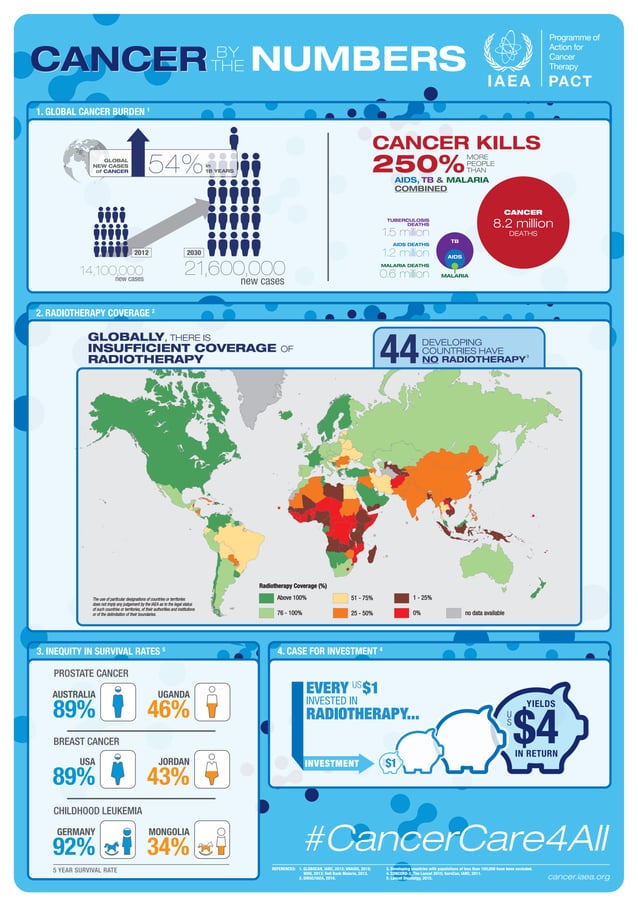 Cancer by the Numbers | PDF