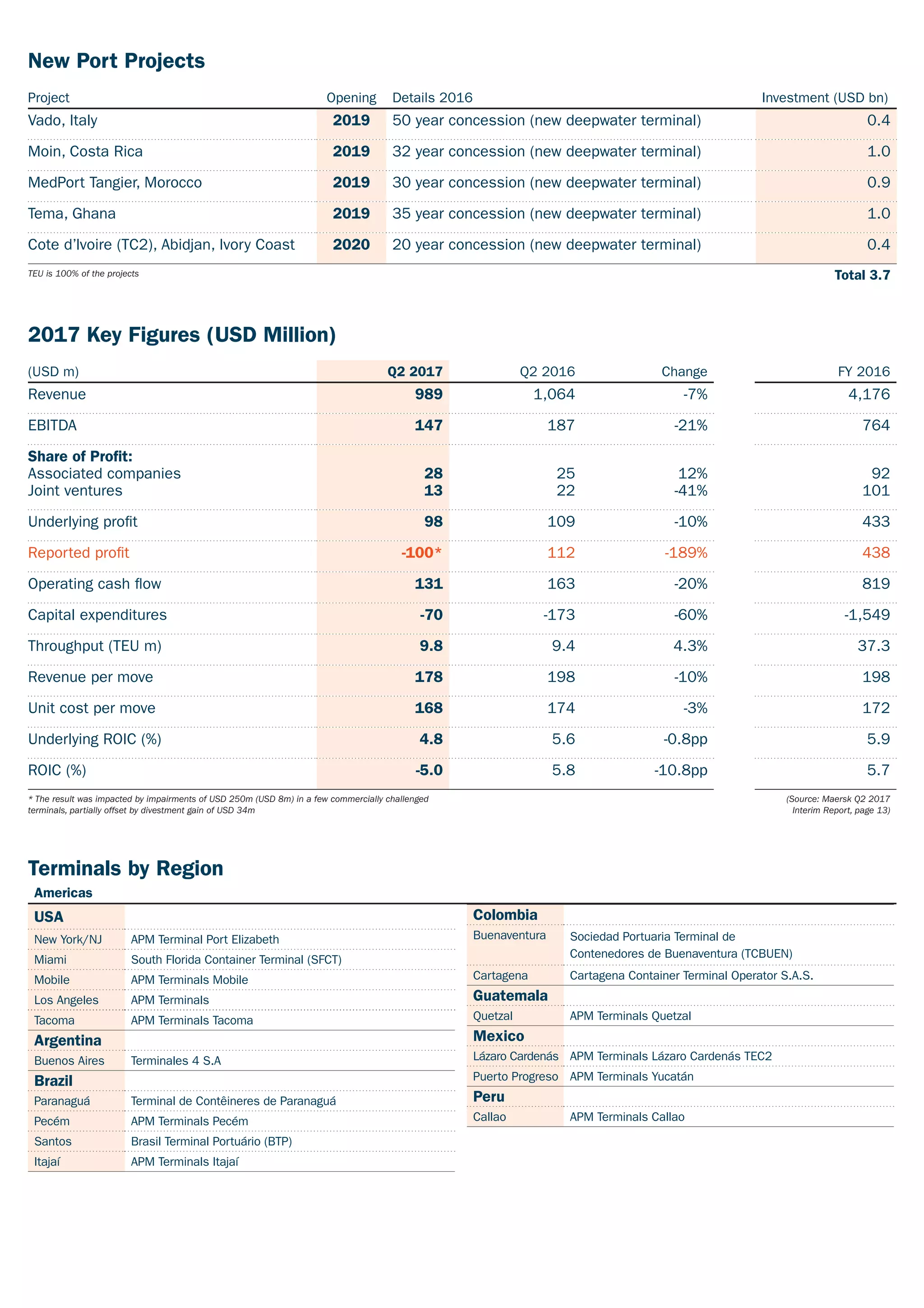APM Terminals Fact Sheet Q3 2017 | PDF | Africa Travel | Travel Locations