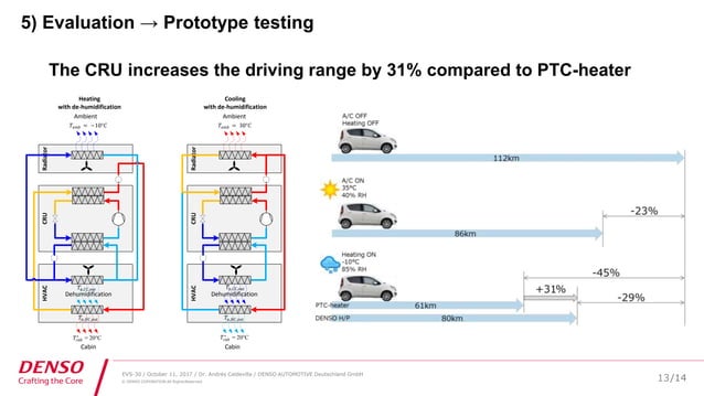 EVS-30: Efficient cloud-based cabin preconditioning for EVs with a ...