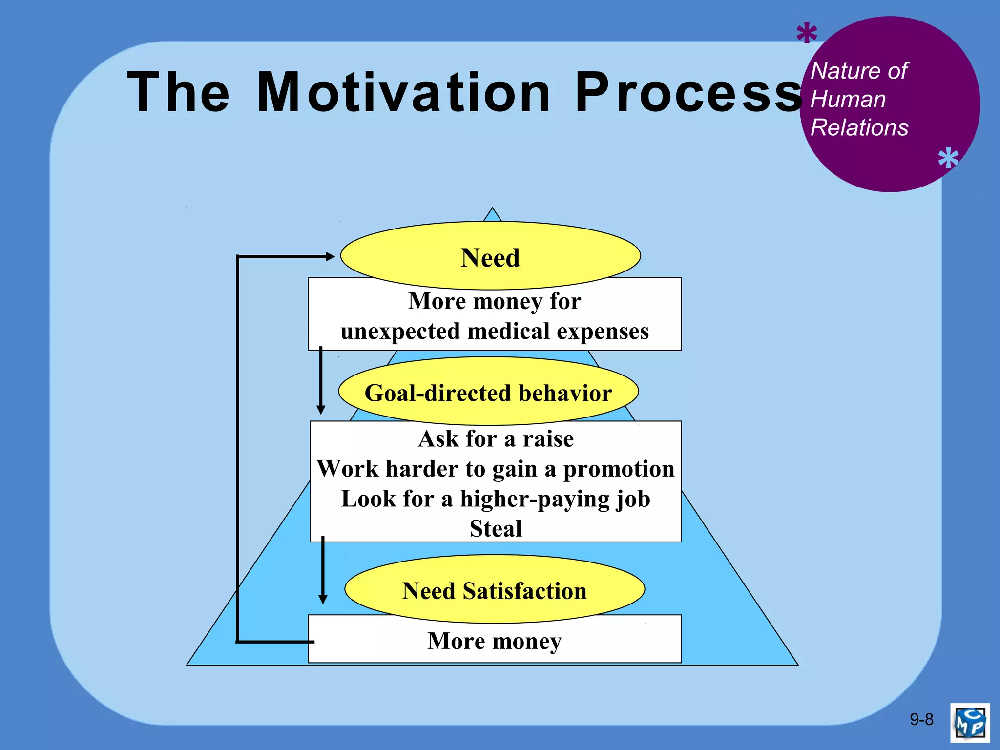 Motivating the Workforce | PPT