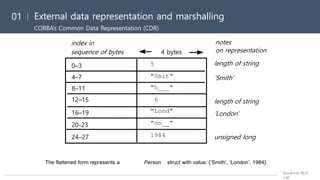 [Distributed System] ch4. interprocess communication | PDF