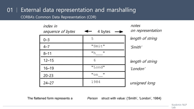 [Distributed System] ch4. interprocess communication | PDF