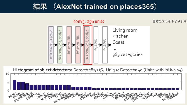 [DLHacks 実装]Network Dissection: Quantifying Interpretability of Deep Visual Representations | PDF
