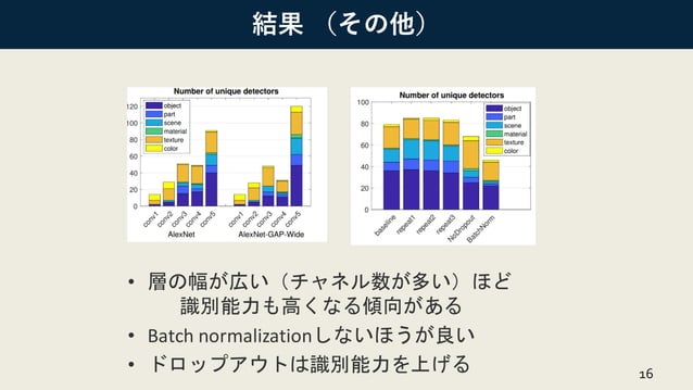 [DLHacks 実装]Network Dissection: Quantifying Interpretability of Deep Visual Representations | PDF