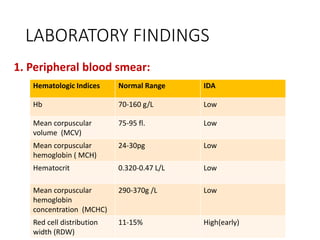 Iron Deficiency Anemia And Classification of Anaemia | PPTX