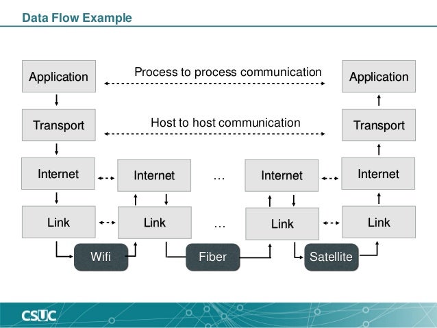 The Fundamentals of the Internet