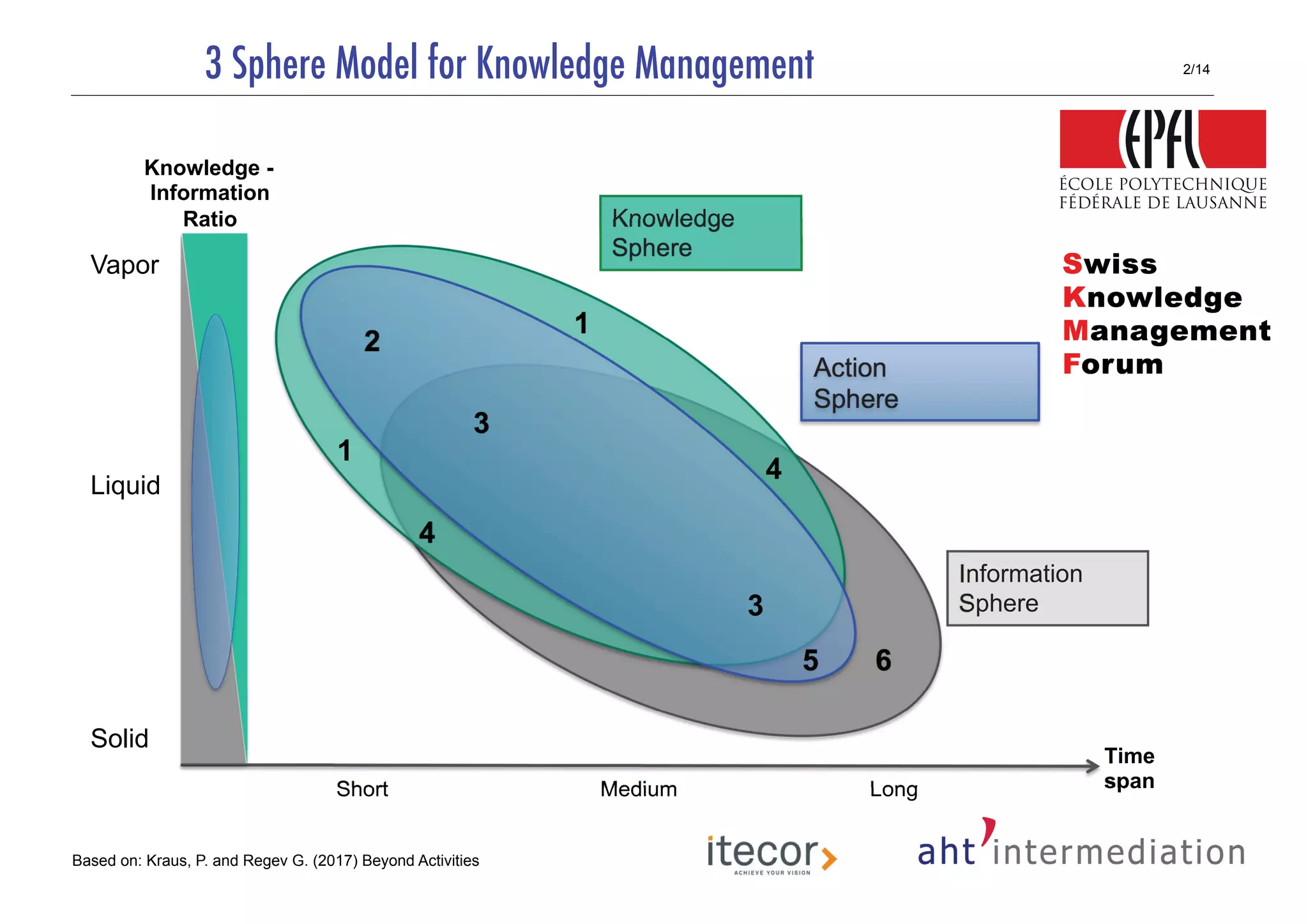 3 Sphere Model for Knowledge Management | PDF
