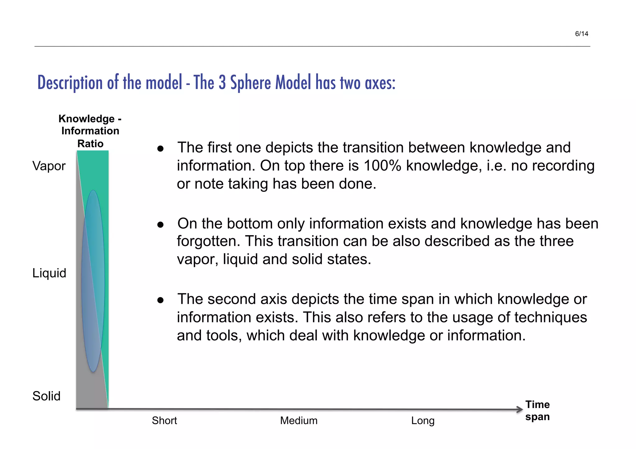 3 Sphere Model for Knowledge Management | PDF