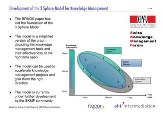 3 Sphere Model for Knowledge Management | PDF