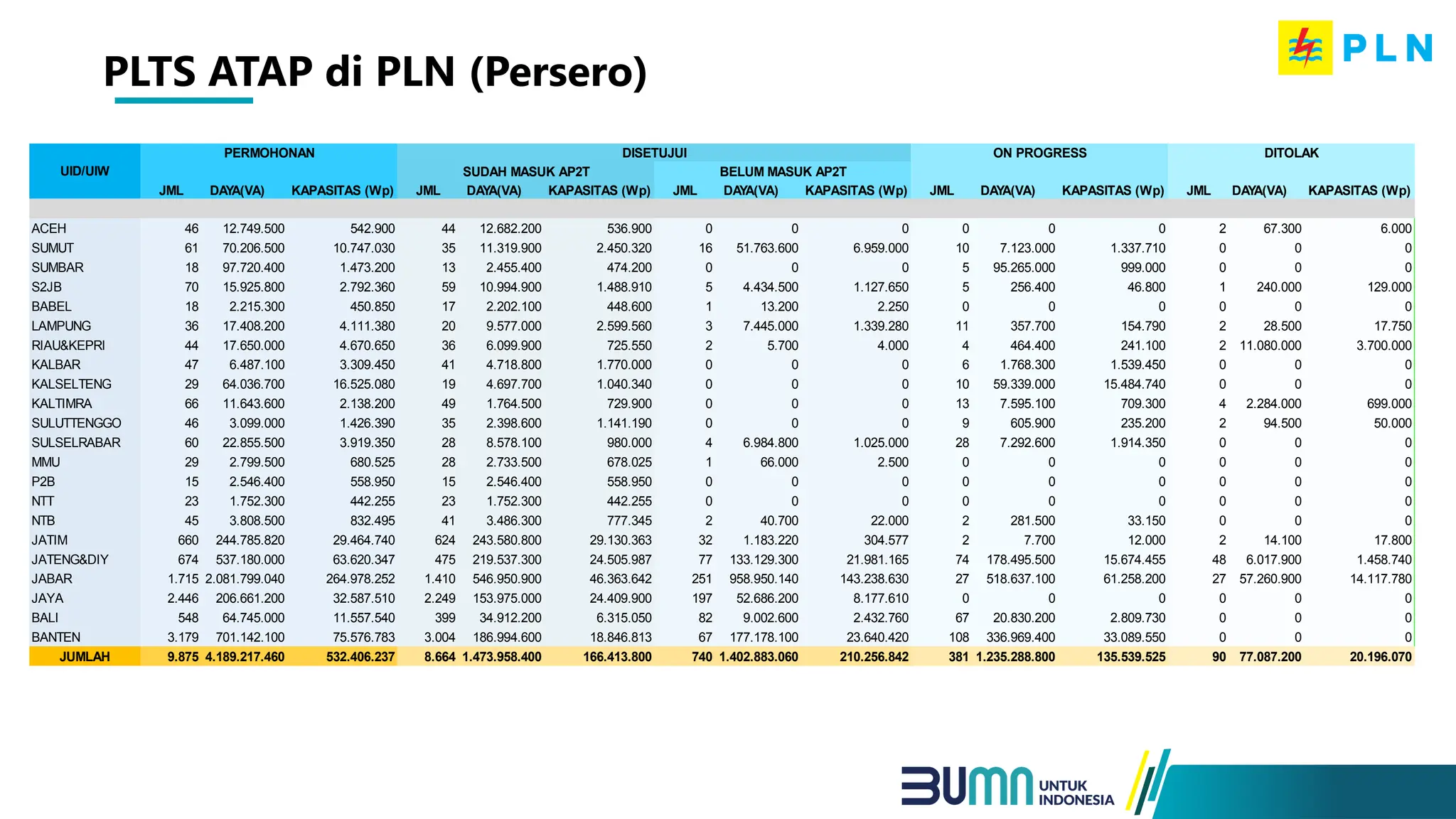 PLN presentation permohonan perizinan plts atap on grid | PDF