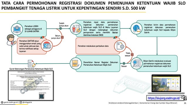 PLN presentation permohonan perizinan plts atap on grid | PDF