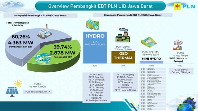 PLN presentation permohonan perizinan plts atap on grid | PDF