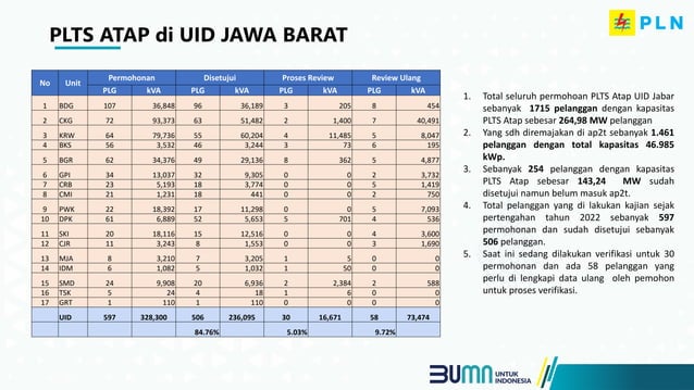 PLN presentation permohonan perizinan plts atap on grid | PDF