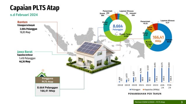 PLN presentation permohonan perizinan plts atap on grid | PDF