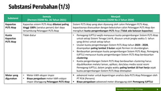 PLN presentation permohonan perizinan plts atap on grid | PDF