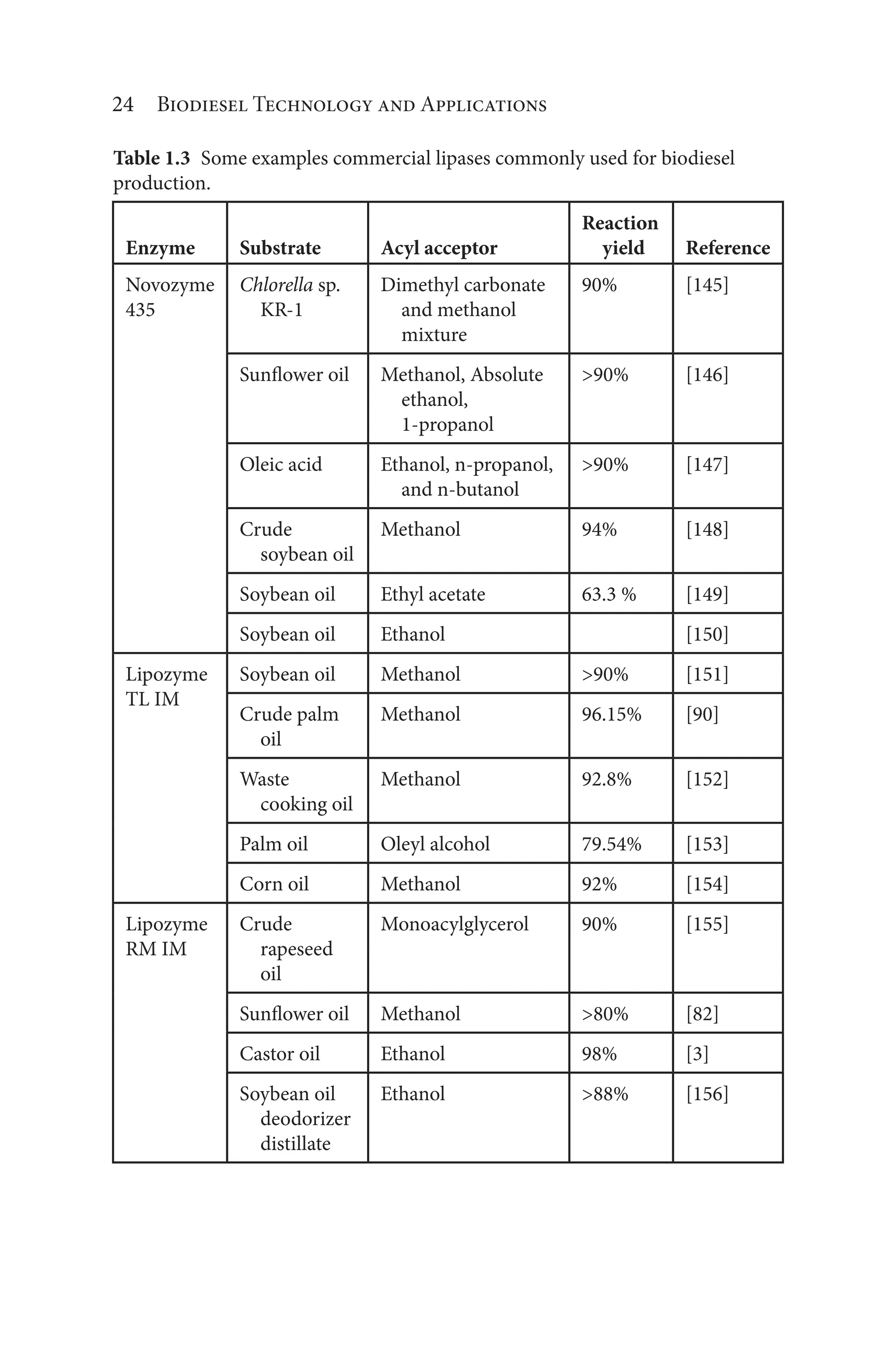 Biodiesel Technology And Applications Inamuddin | PDF