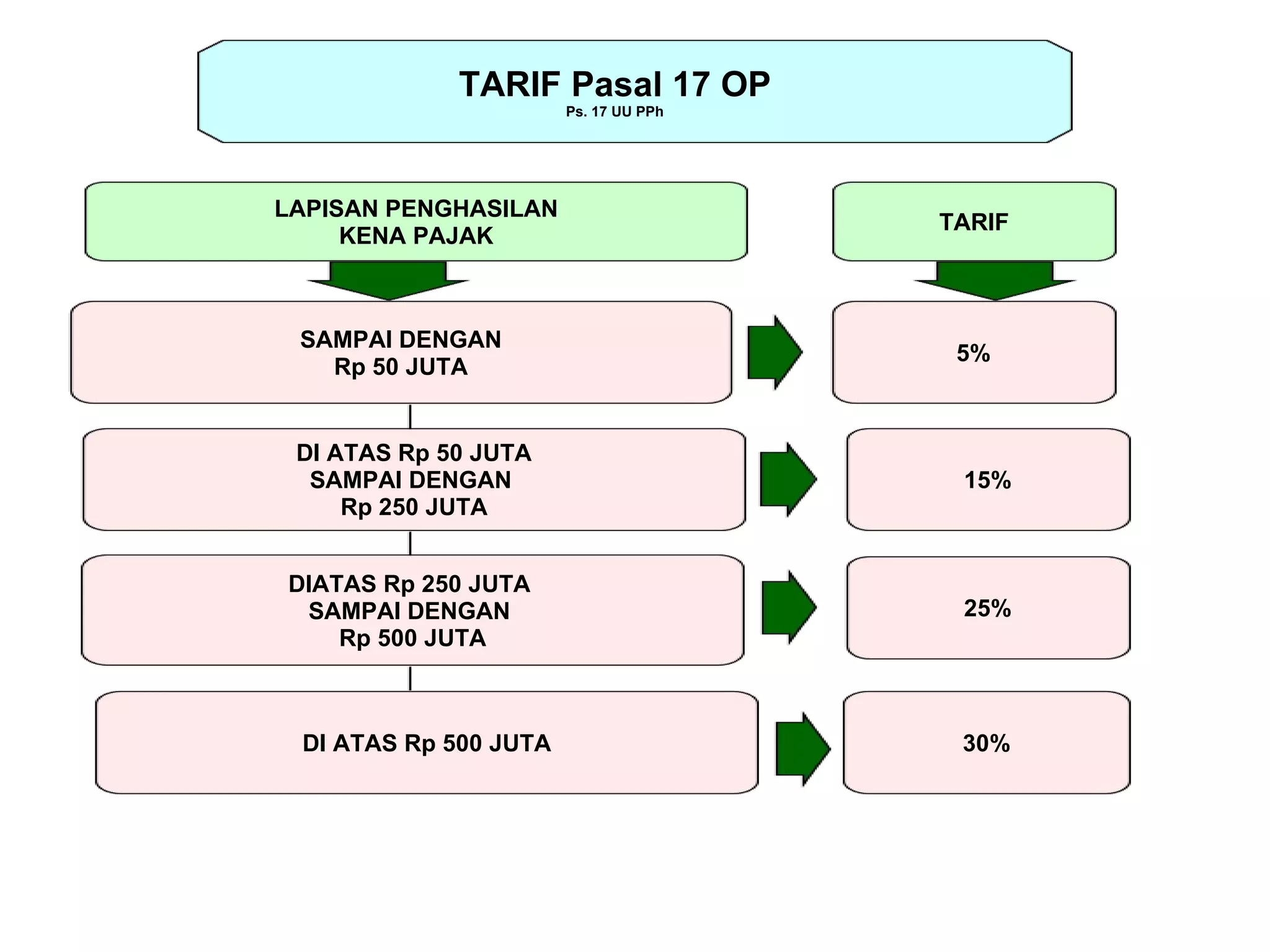 Slide PPh Pasal 21 | PPT