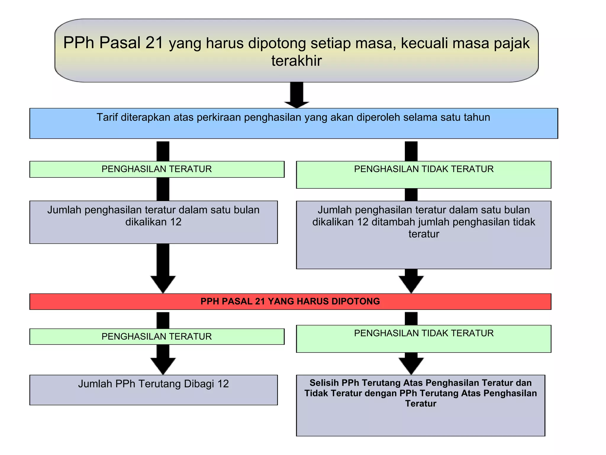 Slide PPh Pasal 21 | PPT