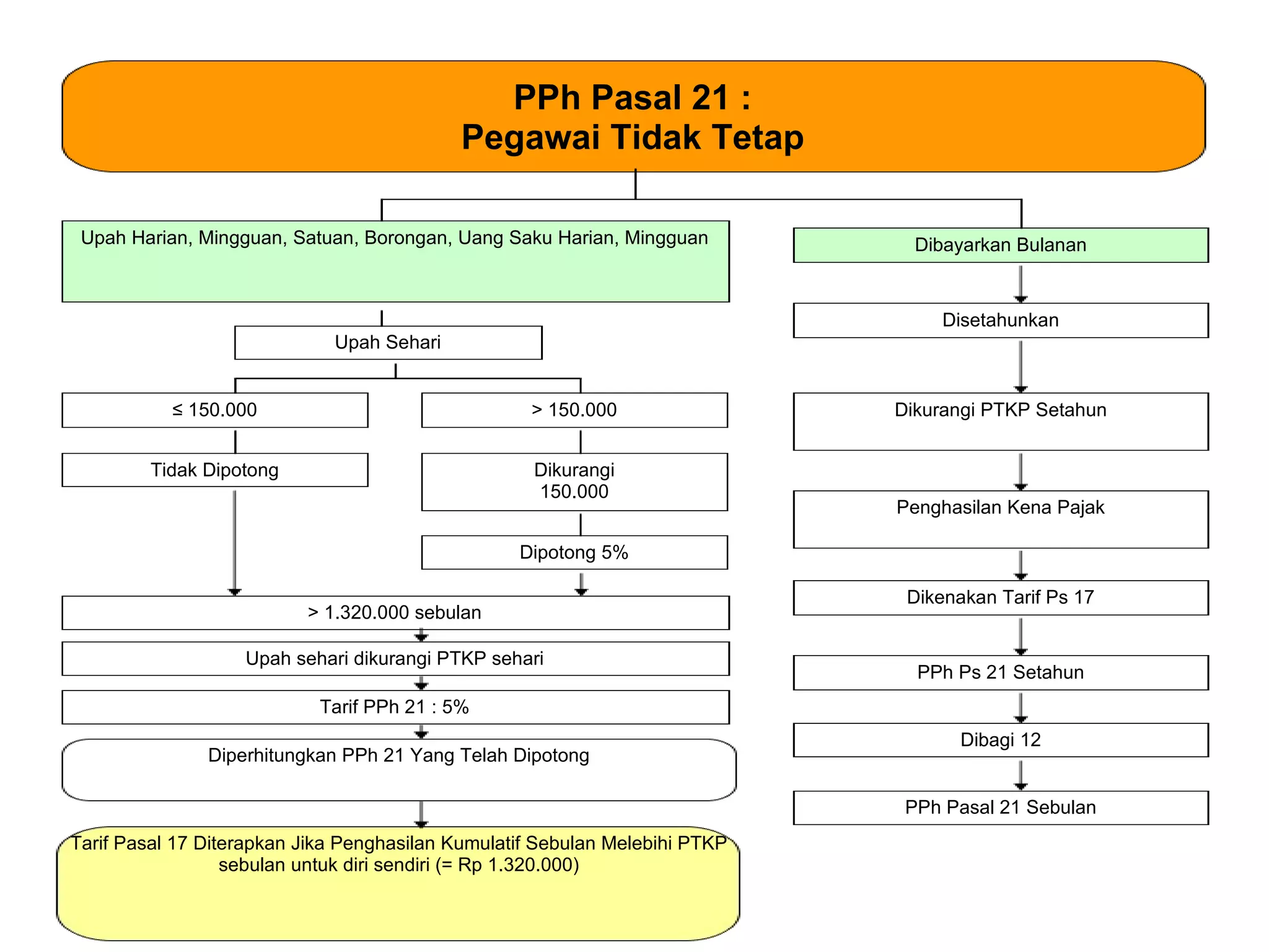 Slide PPh Pasal 21 | PPT