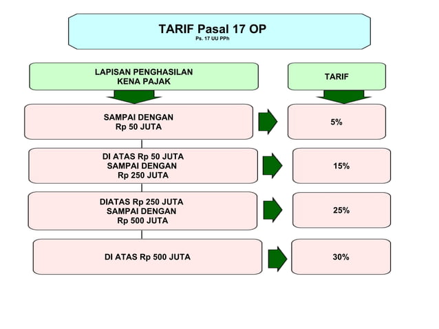 Slide PPh Pasal 21 | PPT