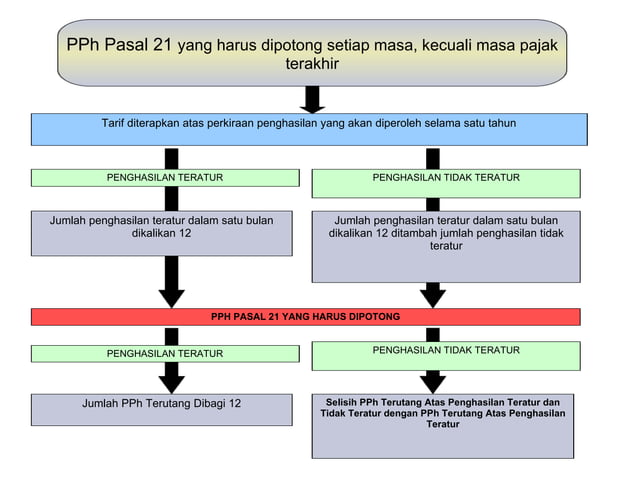Slide PPh Pasal 21 | PPT