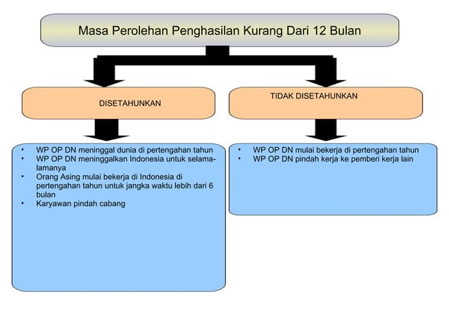 Slide PPh Pasal 21 | PPT