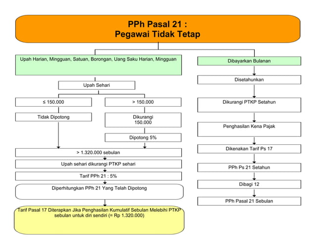 Slide PPh Pasal 21 | PPT
