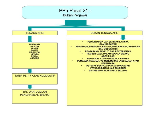 Slide PPh Pasal 21 | PPT