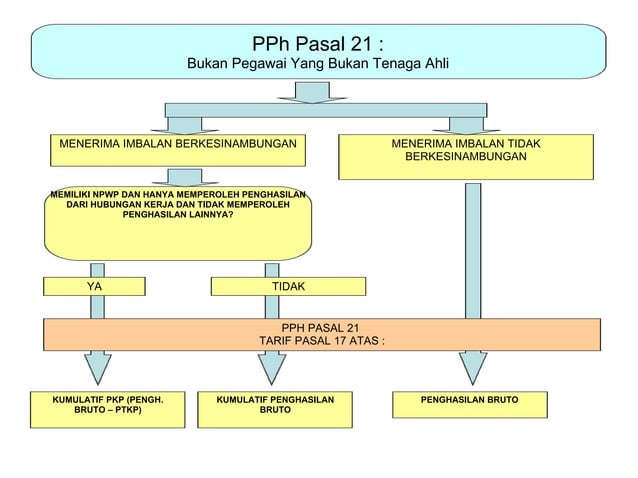 Slide PPh Pasal 21 | PPT