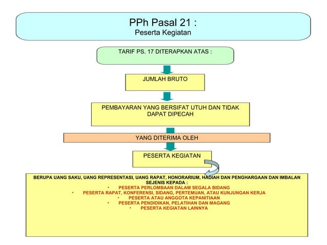 Slide PPh Pasal 21 | PPT