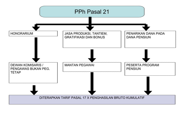 Slide PPh Pasal 21 | PPT
