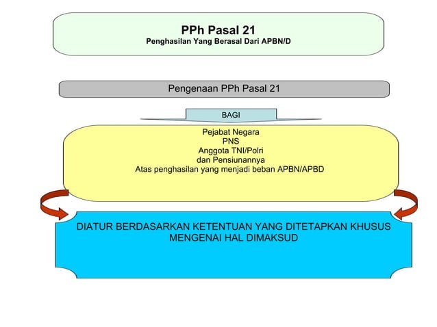 Slide PPh Pasal 21 | PPT