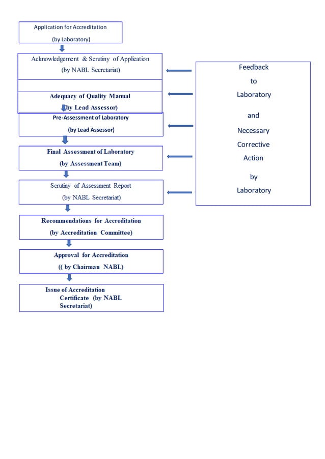 NABL Accreditation | DOCX