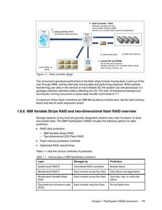Introducing and Implementing IBM FlashSystem V9000 | PDF