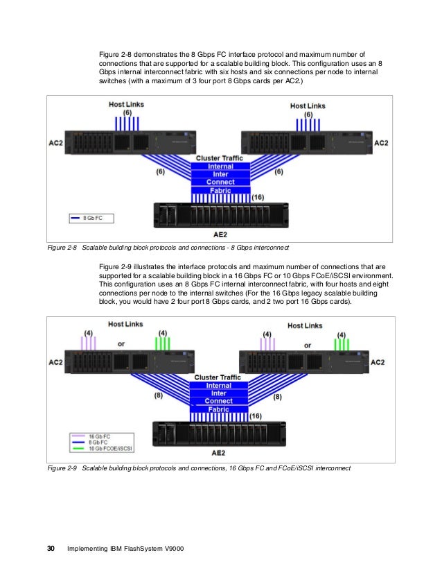 Introducing and Implementing IBM FlashSystem V9000