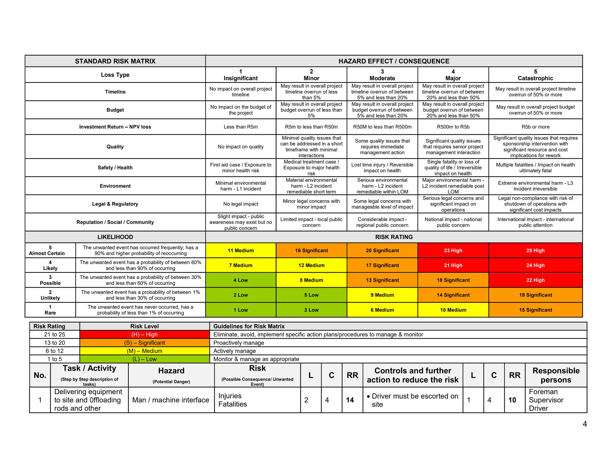 17 1 Drilling Operations Risk assessment | PDF