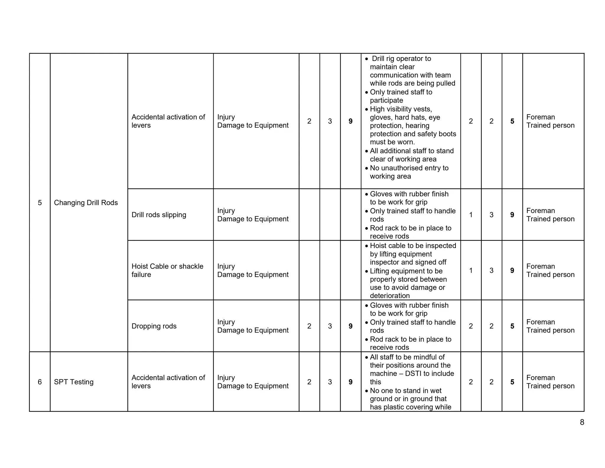 17 1 Drilling Operations Risk assessment | PDF