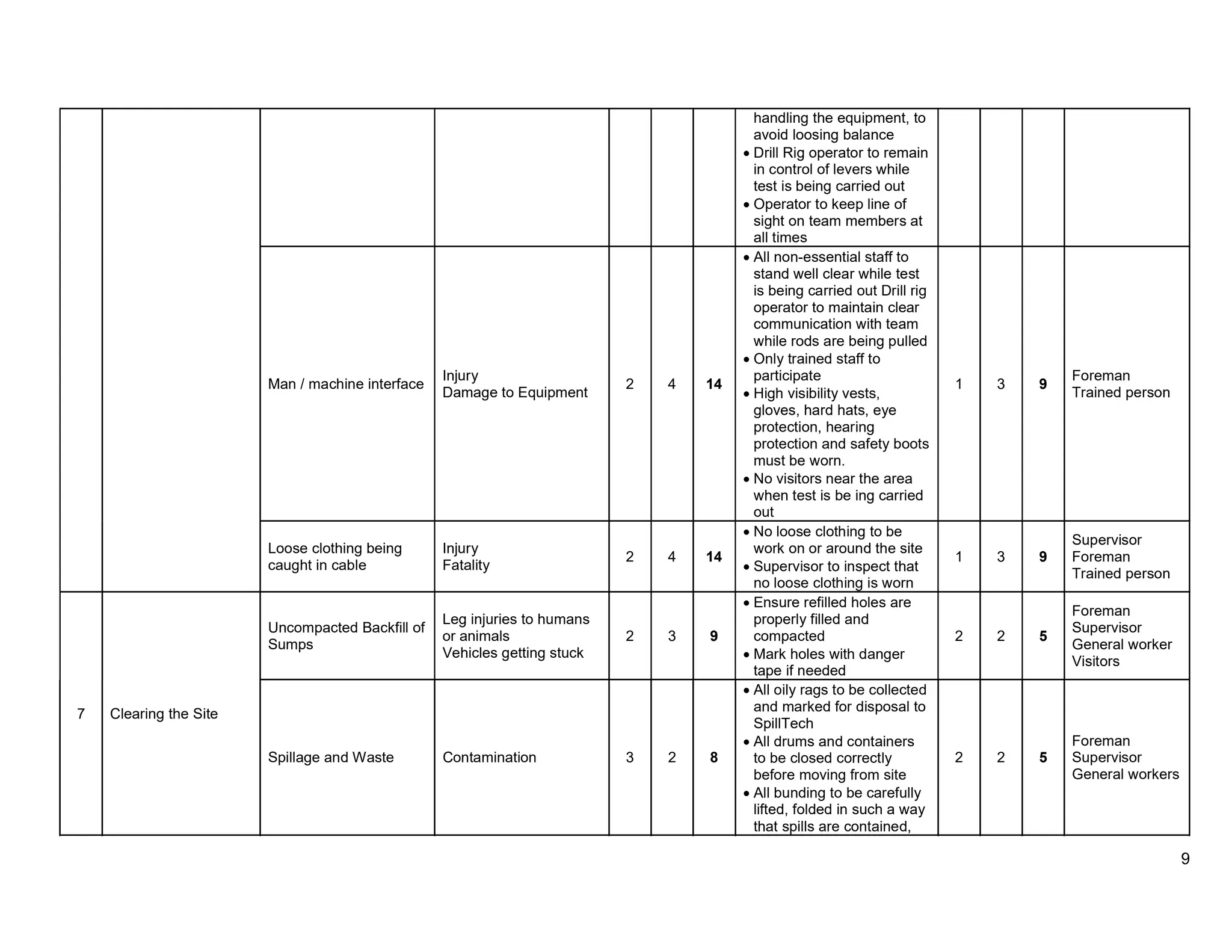 17 1 Drilling Operations Risk assessment | PDF