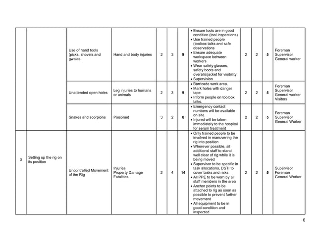 17 1 Drilling Operations Risk assessment | PDF | Civil Engineering ...