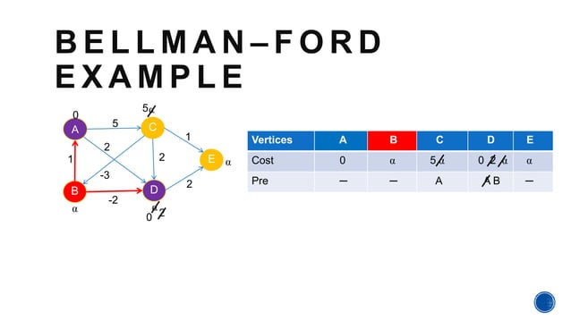 Bellman ford algorithm | PPTX | Cycling | Sports