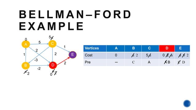 Bellman ford algorithm | PPTX | Cycling | Sports