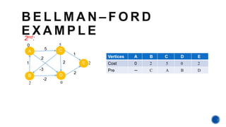 Bellman ford algorithm | PPTX